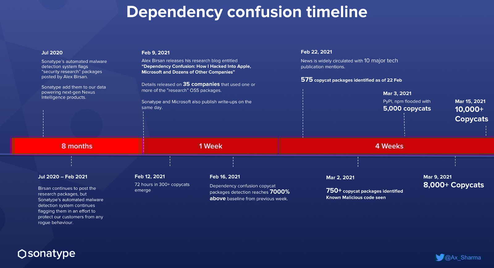 Dependency Confusion Attacks Are Not Going Away - Why? | Sonatype